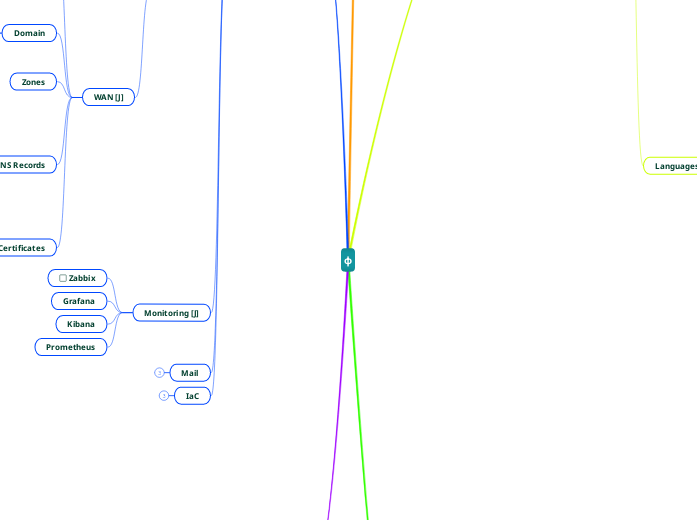 ф - Mindmap - Voorbeeld